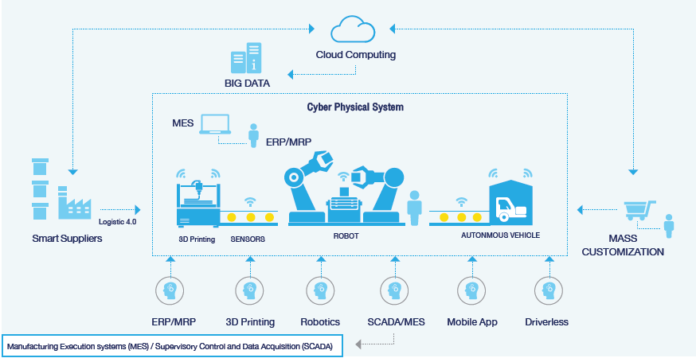 ก้าวสู่ Industry 4.0 คุณพร้อมหรือไม่ต่อการเปลี่ยนแปลงในครั้งนี้