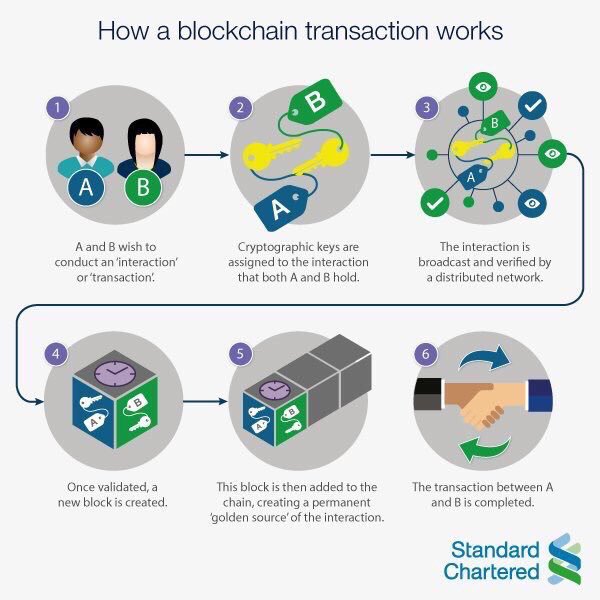 Block Chain ทำงานอย่างไร | The eLeader
