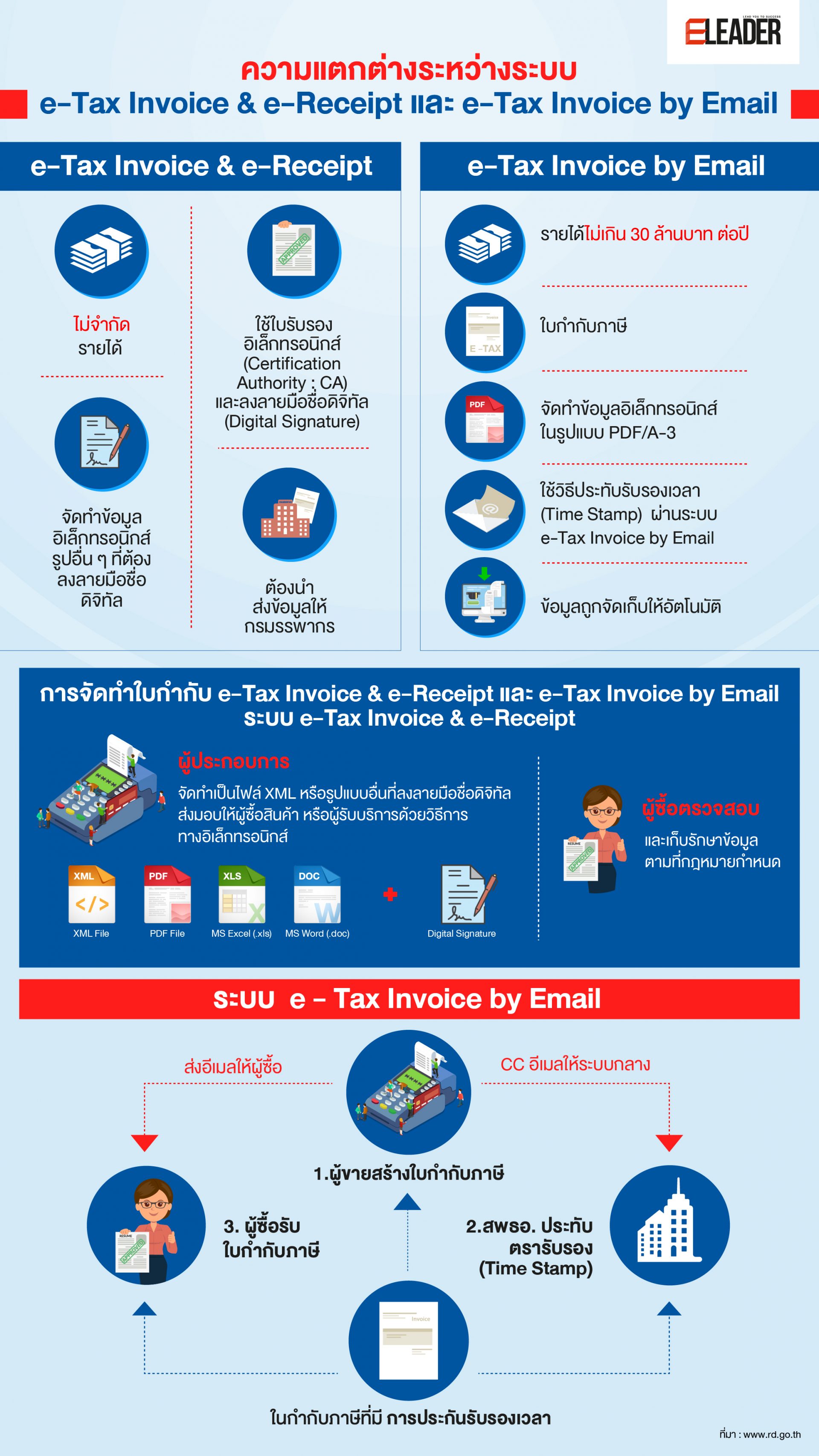 Checklist เตรียมความพร้อมเข้าระบบ e-Tax สำหรับผู้ประกอบการยุคดิจิตอลตัวจริง