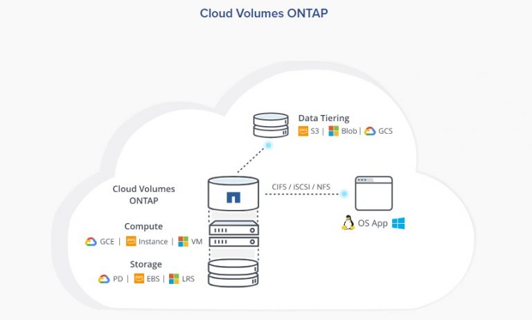 3 Case study : การใช้งาน Cloud Volumes ONTAP บริหารจัดการข้อมูล