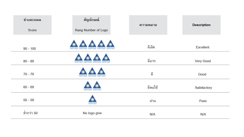 TMILL คว้า CG Score ที่ "ระดับ 5" ก้าวสู่กลุ่มบรรษัทภิบาล ปี 2562