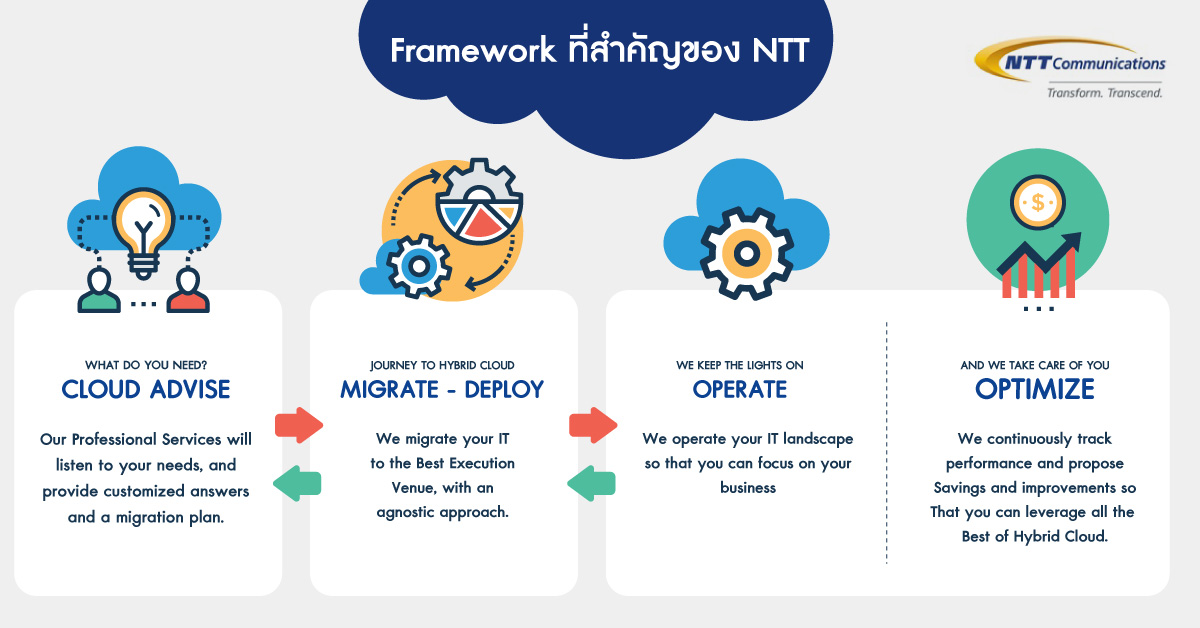 NTT-Cloud-Framework | The eLeader