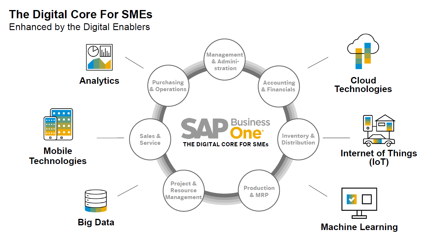 SAP กับแนวคิดระบบ ERP ด้วยโปรแกรม SAP Business One ช่วยจัดการระบบให้ ...