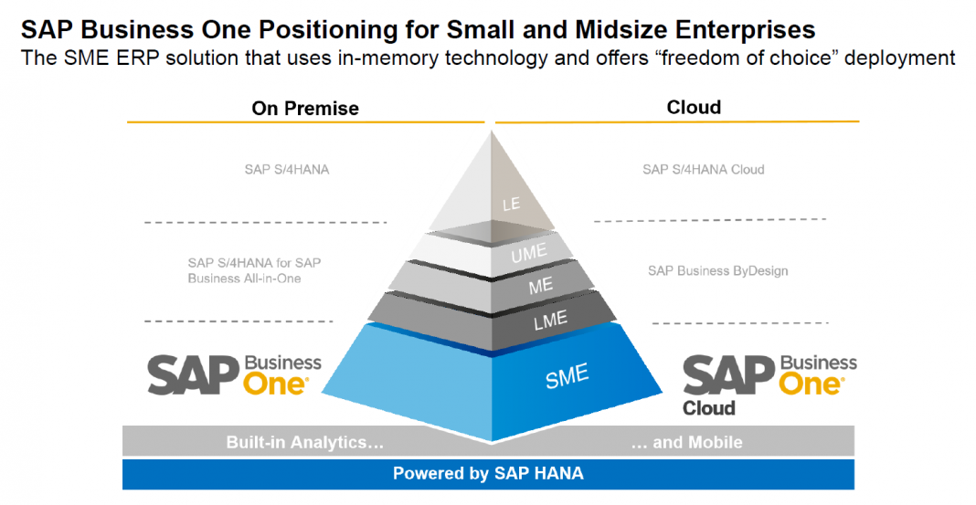 SAP กับแนวคิดระบบ ERP ด้วยโปรแกรม SAP Business One ช่วยจัดการระบบให้ ...