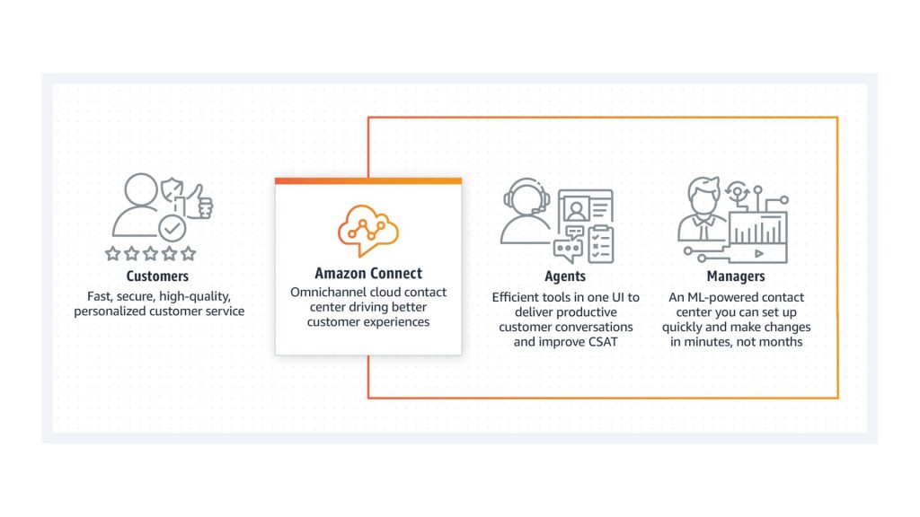 AWS เปิดตัวฟีเจอร์ "Amazon Connect" ในประเทศไทย | The eLeader